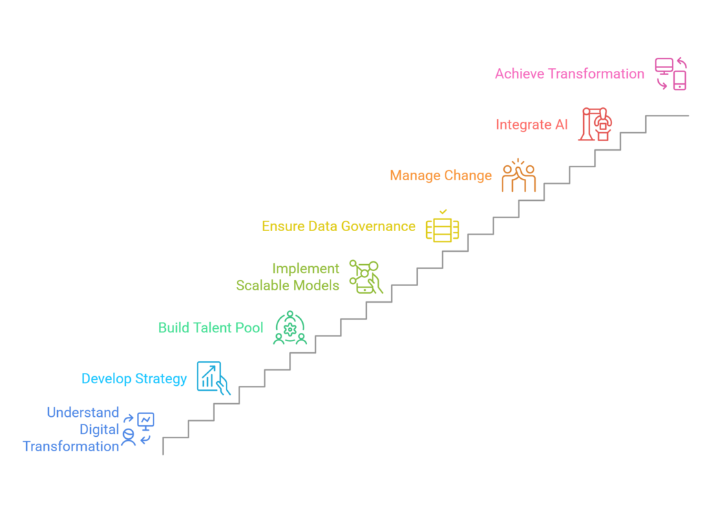 The Ultimate Guide to Digital Transformation: Strategies and Benefits ...
