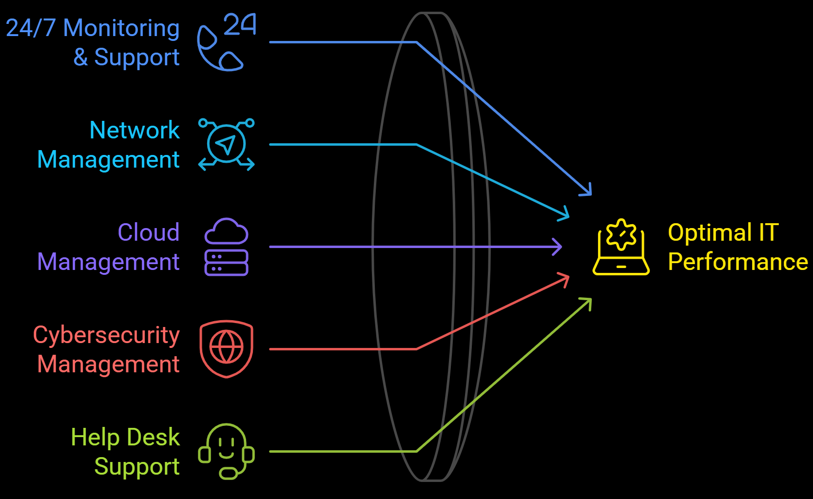 Professional Services - That Drive Performance